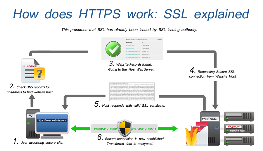 What Is SSL And Why Is It Important MulakiHost